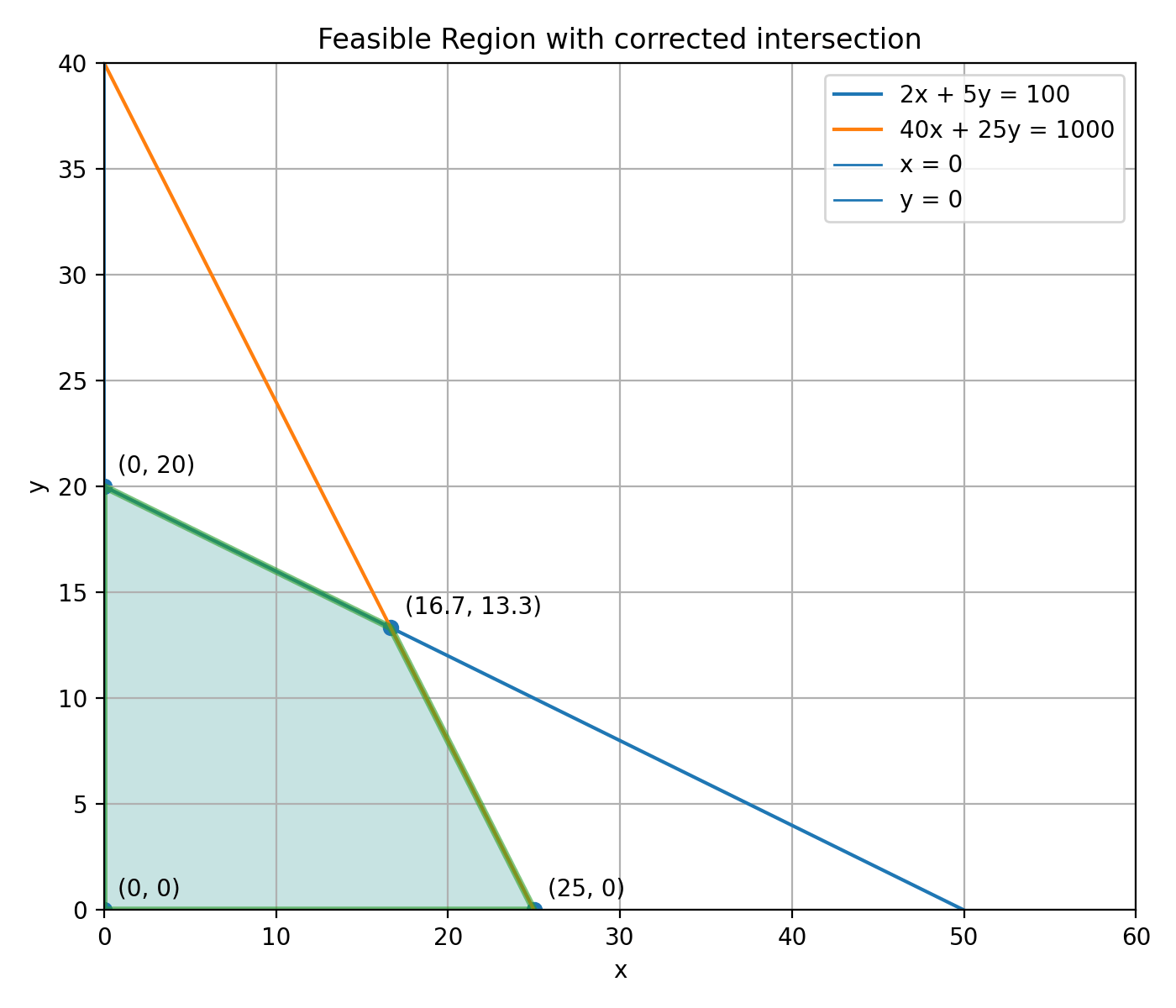 Class 12: Linear Programming – Exercise 30.4 – ICSE / ISC / CBSE ...